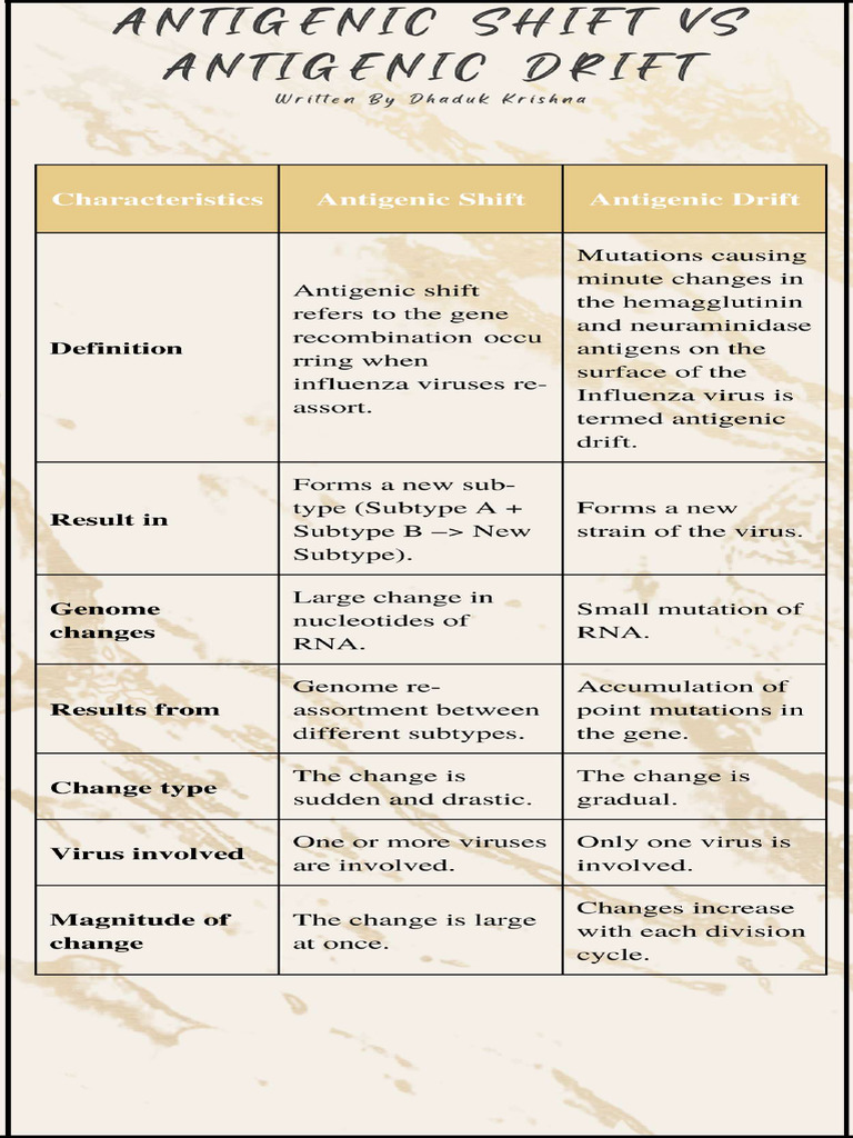 Antigenic Shift Vs Antigenic Drift - Compressed | PDF