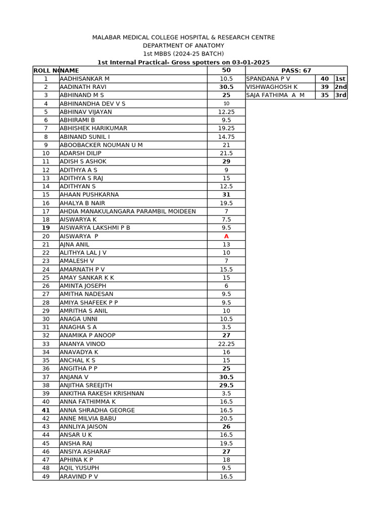 1st Internal Practical - Gross Spotters On 04-01-2025 | PDF