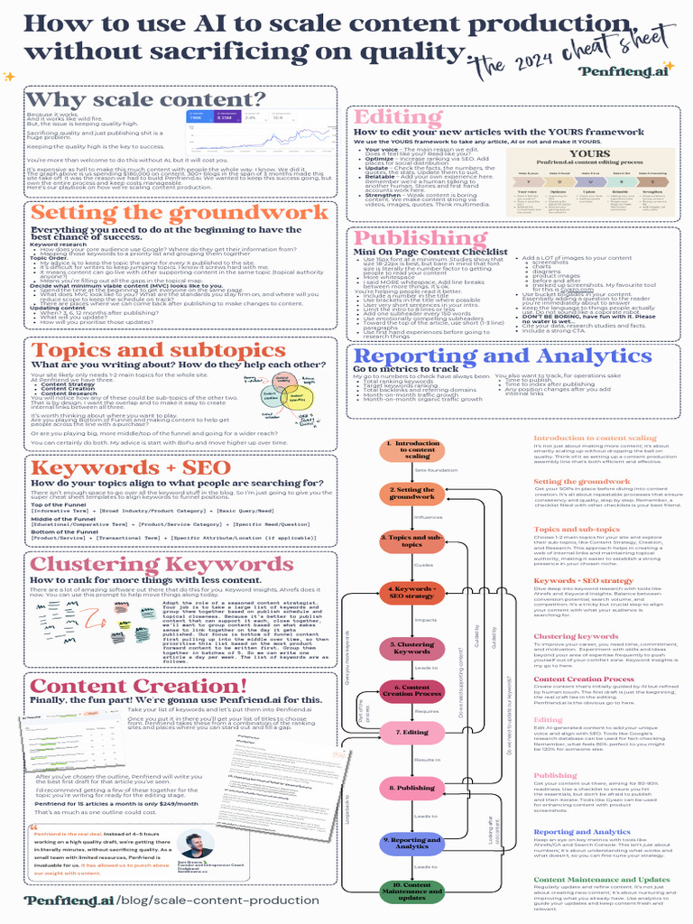 Content Scaling Cheatsheet For 2024 Fivethreeoh | PDF | Search Engine Optimization | Computing
