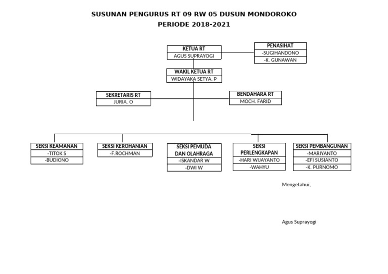 Susunan Pengurus | PDF
