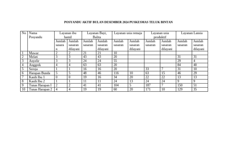 Data Posyandu Des 24 | PDF