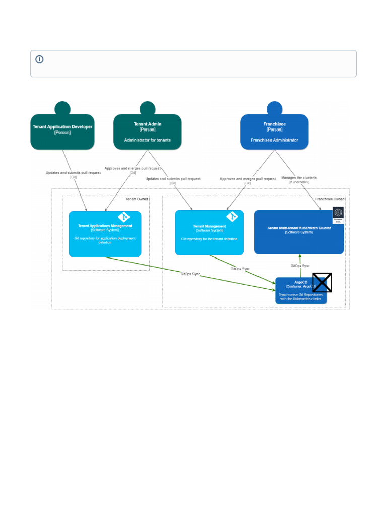 Arcam Architecture Overview | PDF