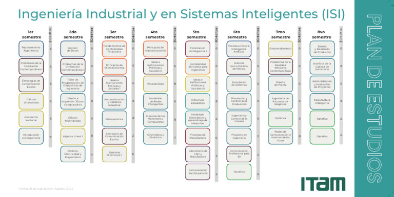 Plan de Estudios Ingenieria Industrial | PDF | Ingeniería | Ingeniería Industrial