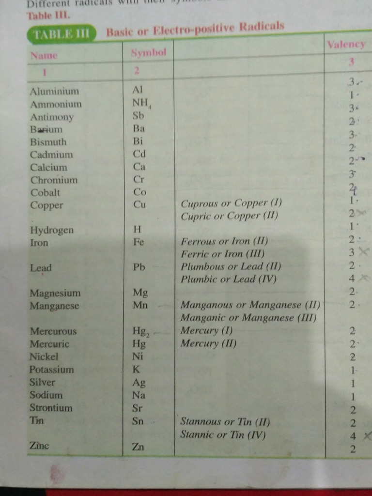 Element, Symbol & Valency | PDF | Manganese | Iron