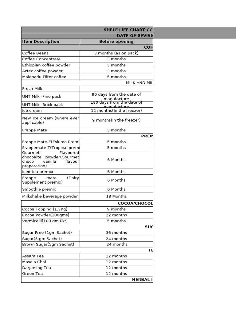 CCD Shelf Life Chart - July 2018 | PDF | Tea | Chocolate