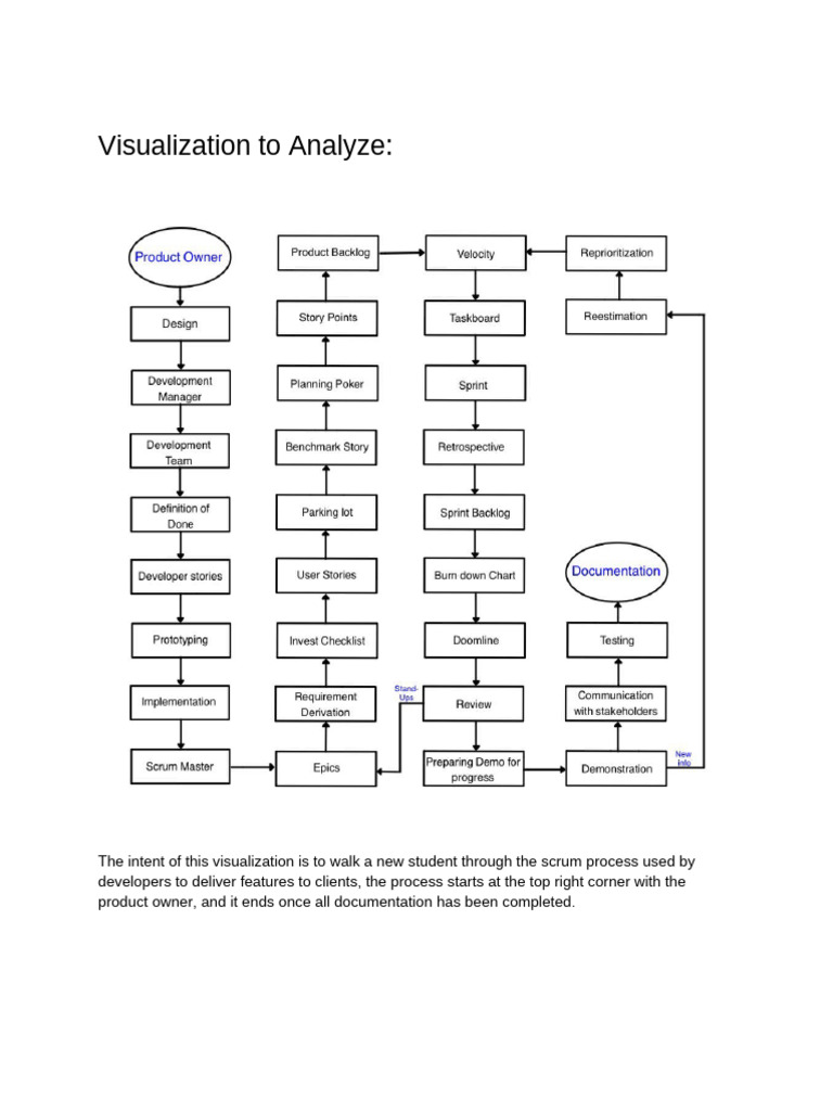 Scrum Process Visualization Guide | PDF | Graphic Design