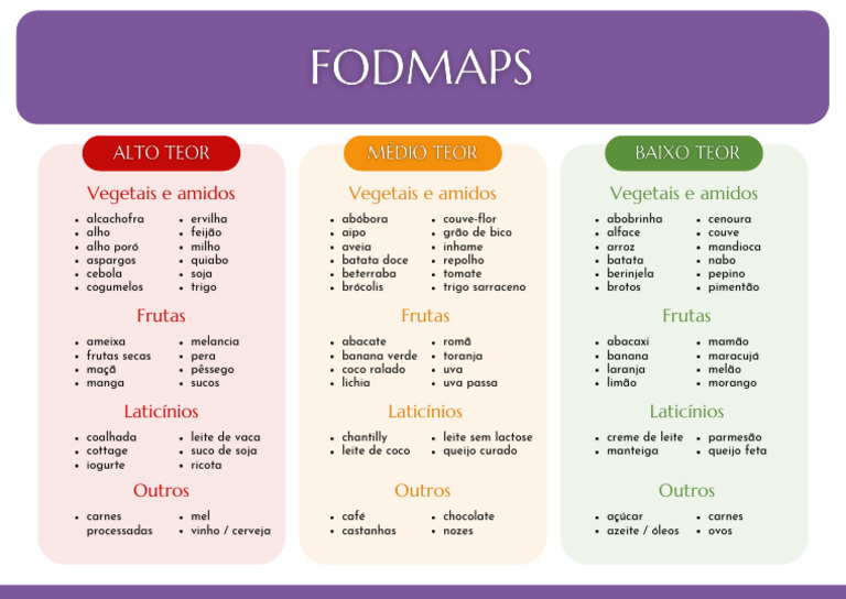 FODMAPS | PDF