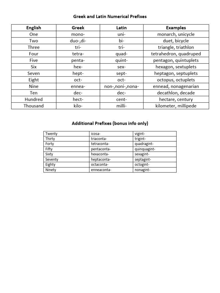 Greek and Latin Numerical Prefixes Guide | PDF
