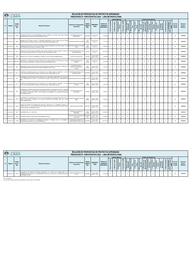Eval Tecnica PIPs-LM-Aprobadas | PDF | Lima