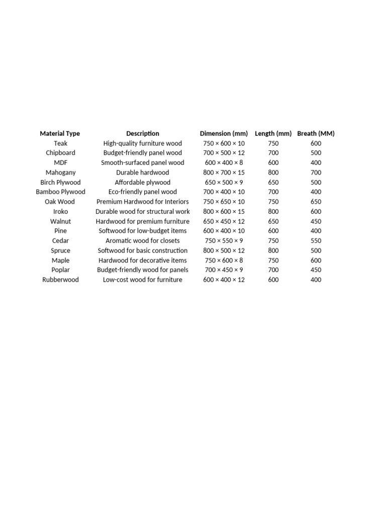 Wood Material Specifications & Costs | PDF | Plywood | Wood