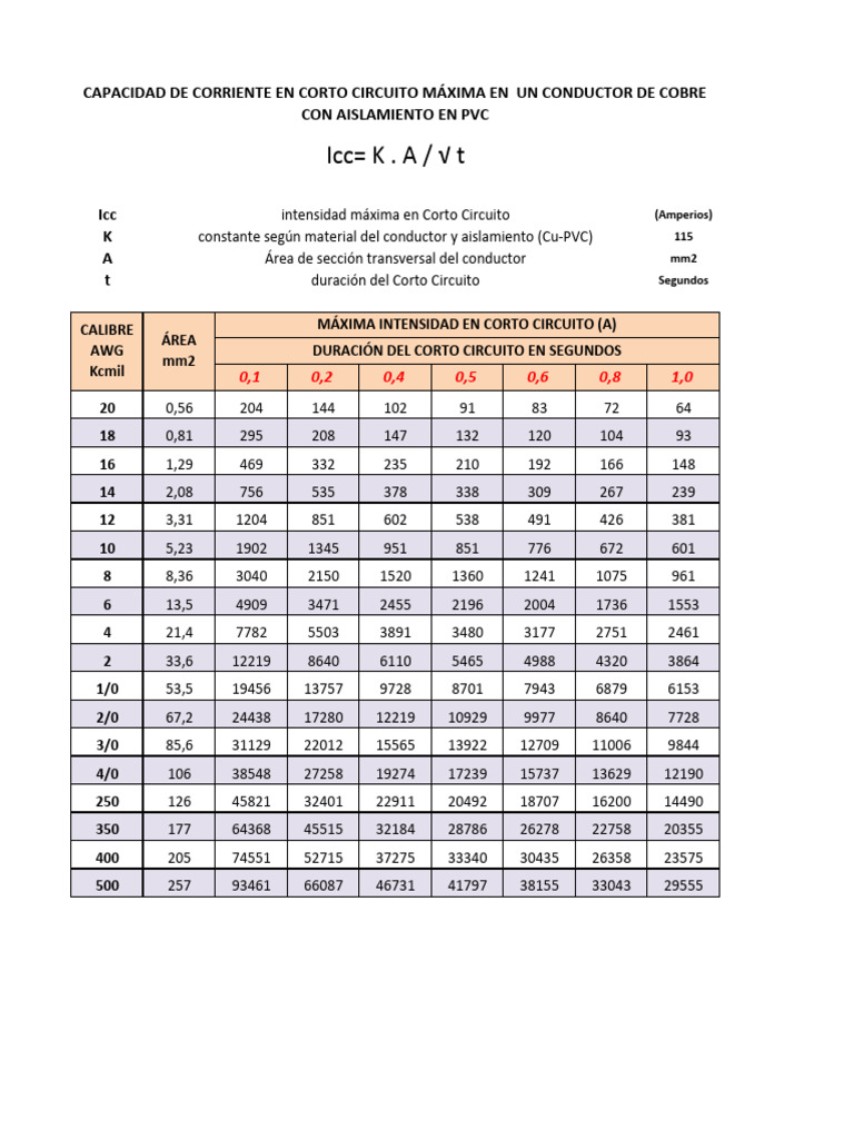Capacidad de Corto Circuito en Conductores de Cobre | PDF