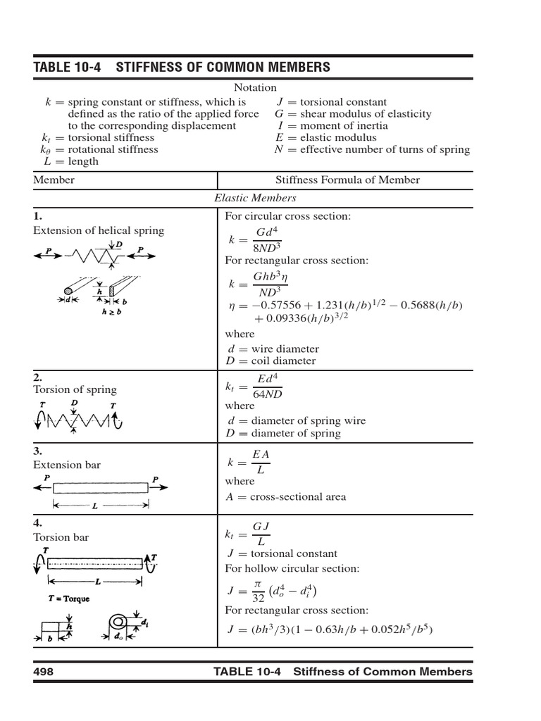 Engineering Stiffness Formulas | PDF | Stiffness | Beam (Structure)