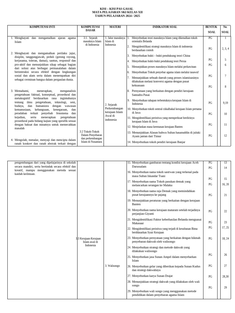 XII. KISI-KISI SOAL PAS SKI KELAS XII TA 2024.2025 | PDF