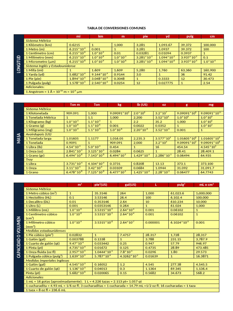 TABLA DE CONVERSIONES COMUNES | PDF | Fahrenheit | Celsius