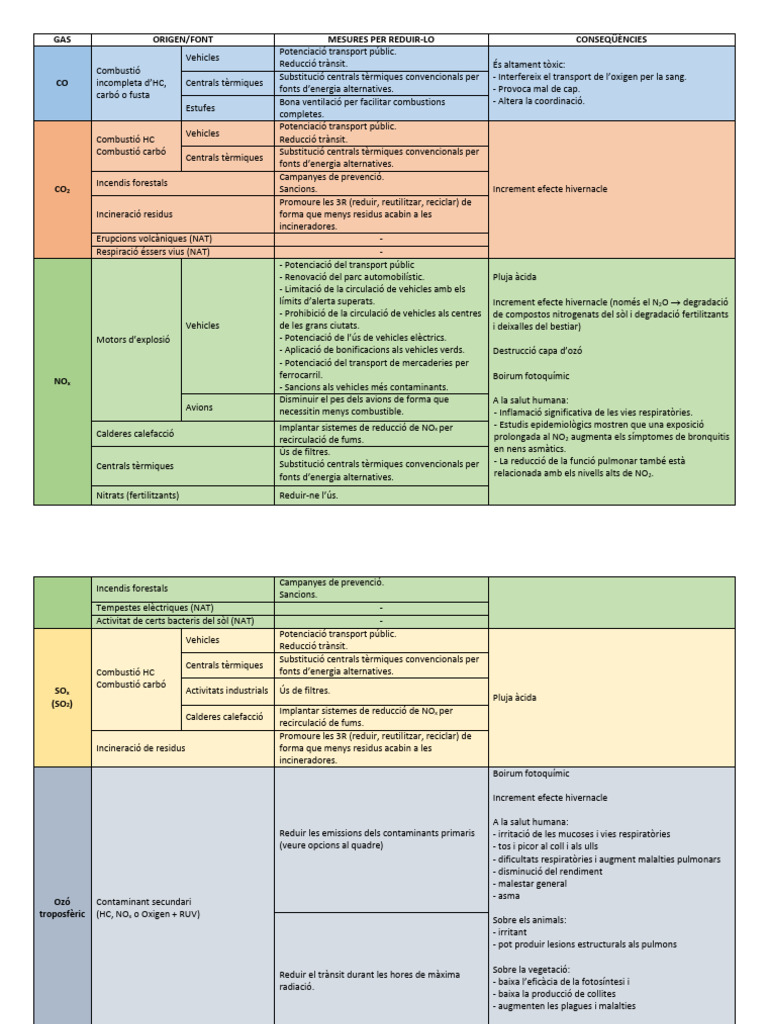 Quadre Resum Gasos Atmosfera | PDF