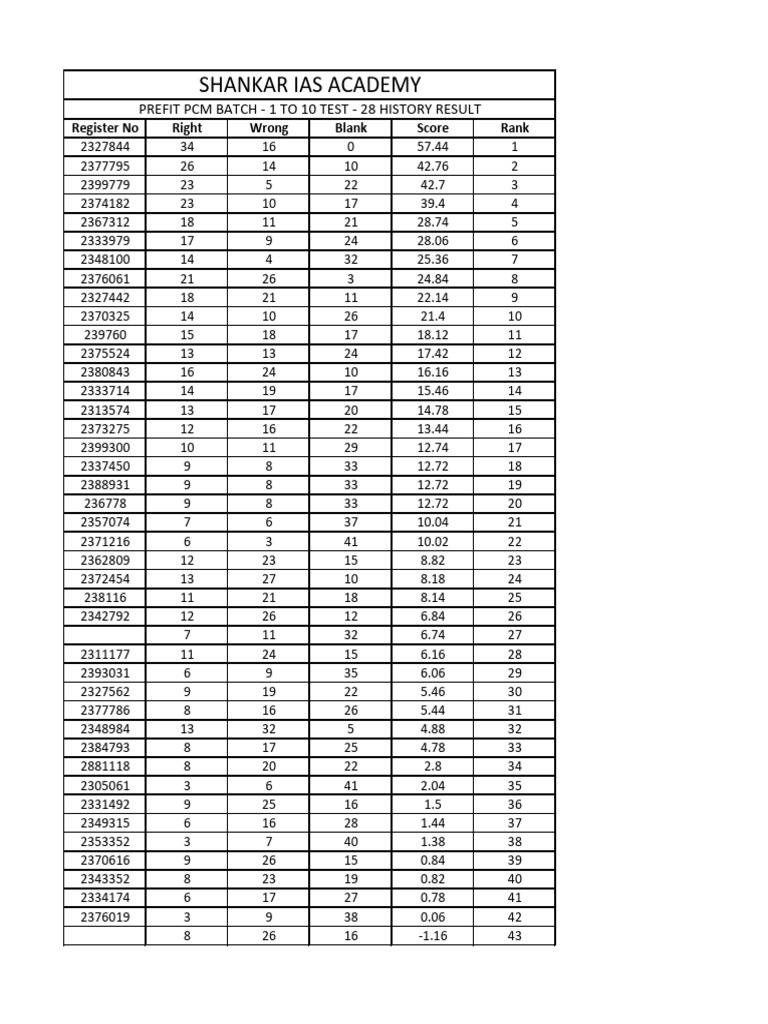 Prefit PCM Batch - 1 To 10 Test - 28 History Result | PDF