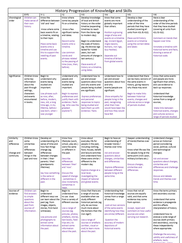 History-Knowledge-and-Skills-Progression-docx | PDF | Knowledge | Cognition