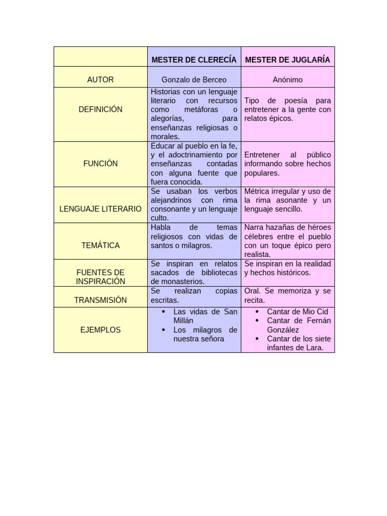 MESTER DE CLERECÍA Y JUGLARÍA | PDF