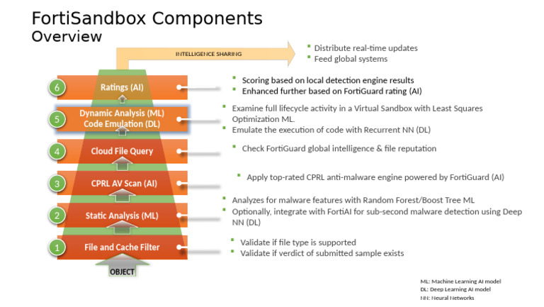 FortiSandbox Components | PDF