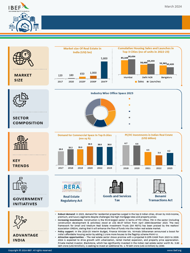 Real Estate Infographic March 2024 | PDF | Real Estate Investment Trust ...