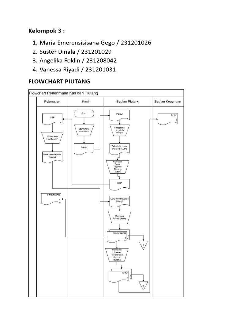 Flowchart Piutang - Kelompok 3 | PDF