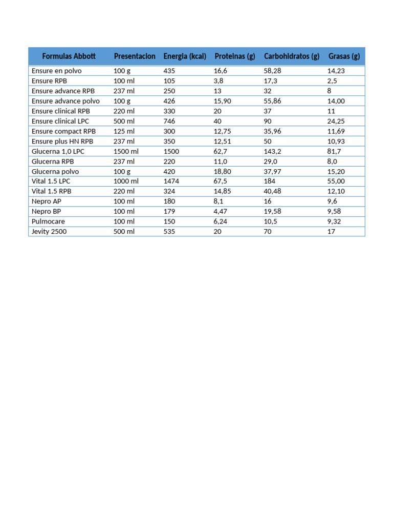Formulas Abbott | PDF