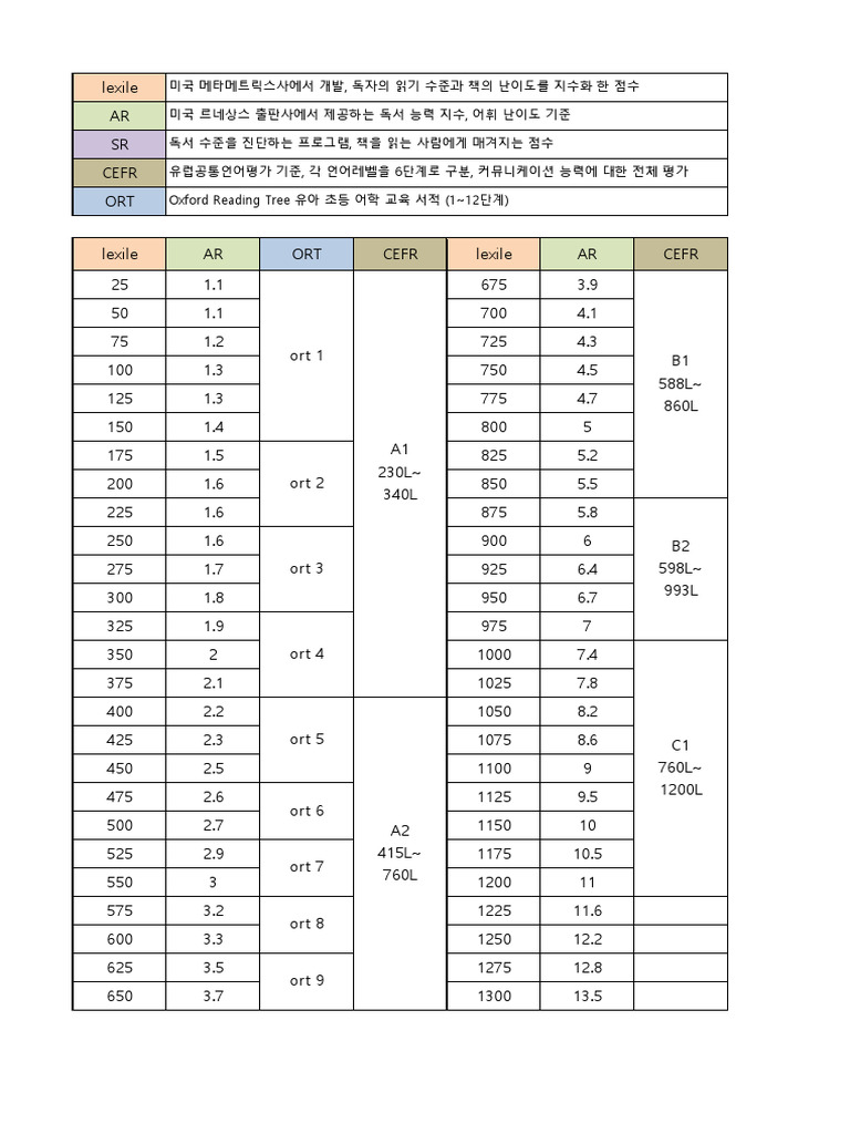 Lexile AR Ort CEFR | PDF
