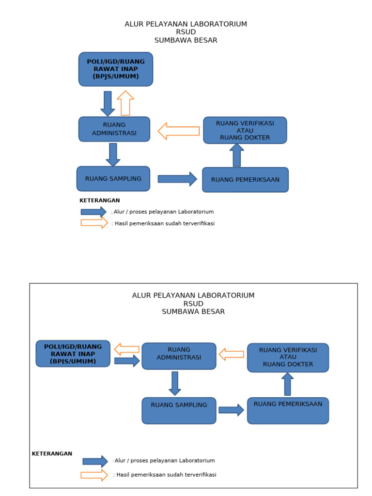 Alur Pelayanan Lab Akrdt17 | PDF