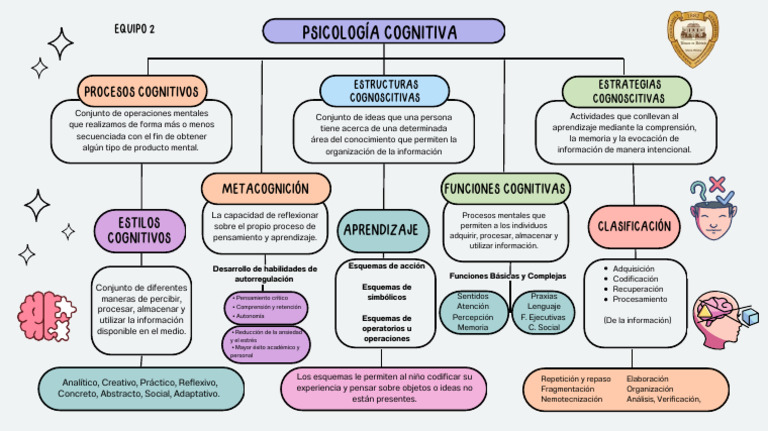 Mapa Conceptual Psicología Cognitiva Equipo 2 | PDF | Memoria | Aprendizaje
