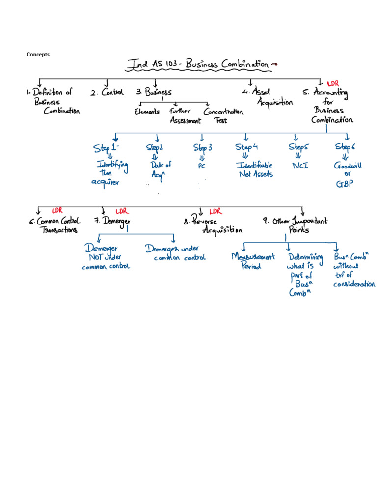 Ind As 103 - Chart | PDF