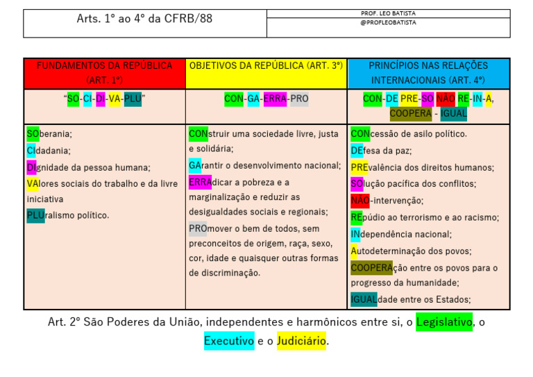 Art. 1 Ao 4 Da CF - Material de Apoio | PDF