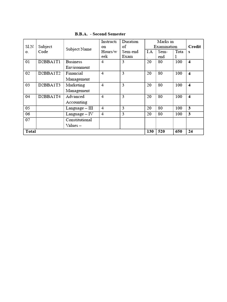 Revised NEP BBA II Sem Syllabus Final | PDF | Capital Budgeting | Capital Structure