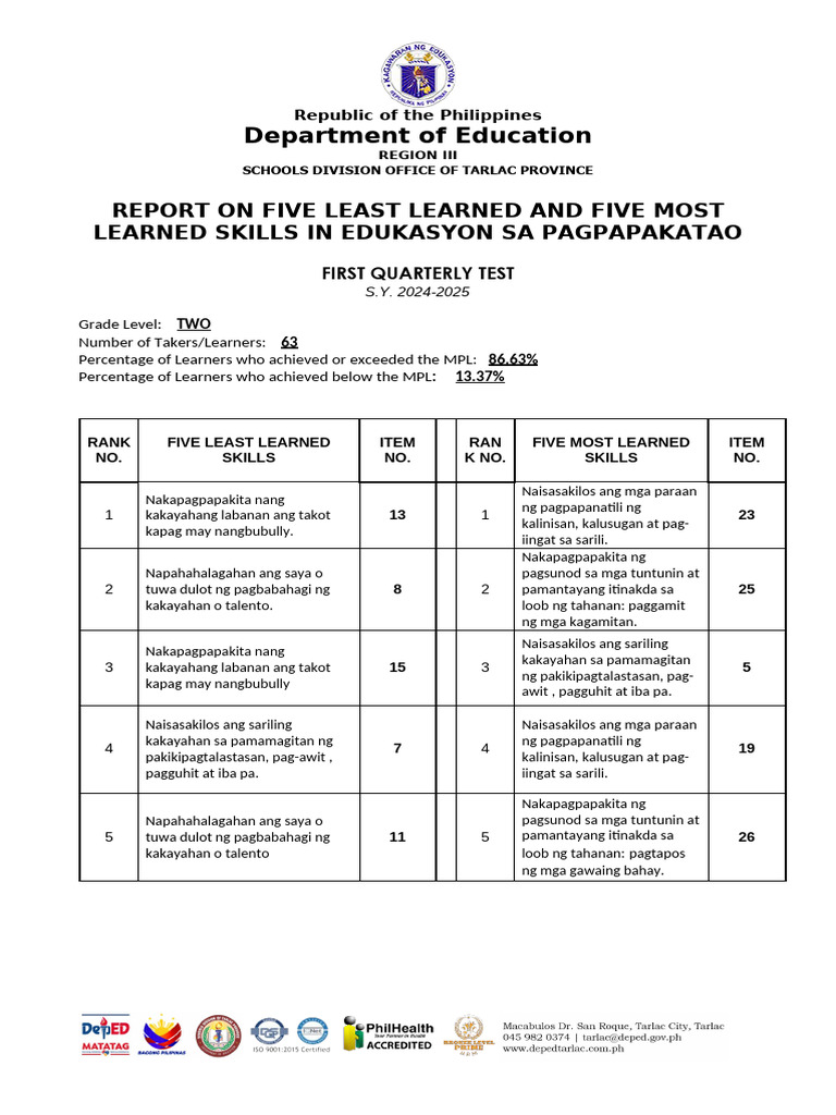 GRADE 2 1st Q MOST LEAST LEARNED ESP | PDF