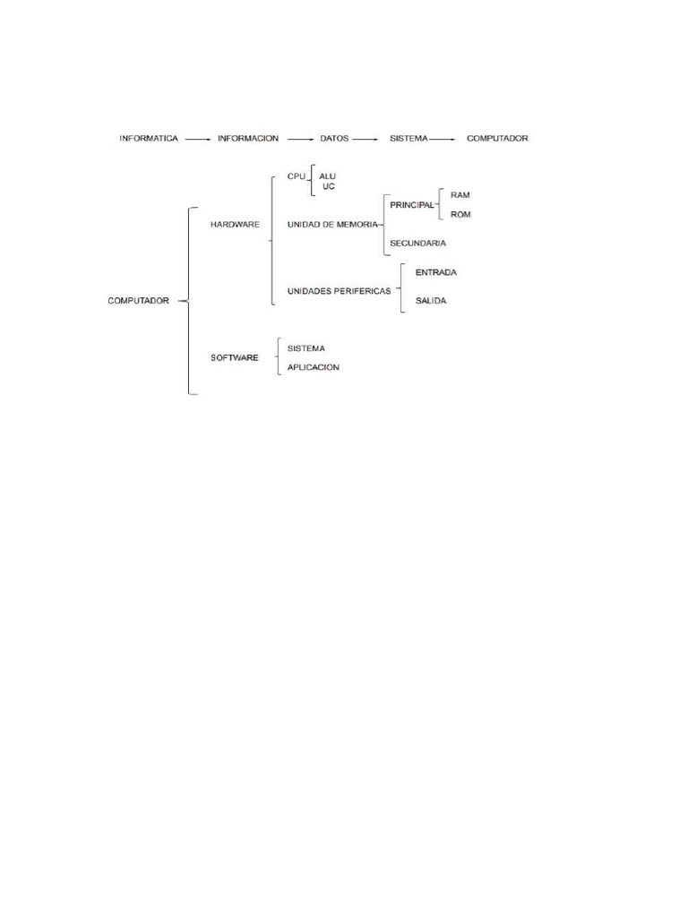 Esquema de Unidad 1 Informatica 1 | PDF