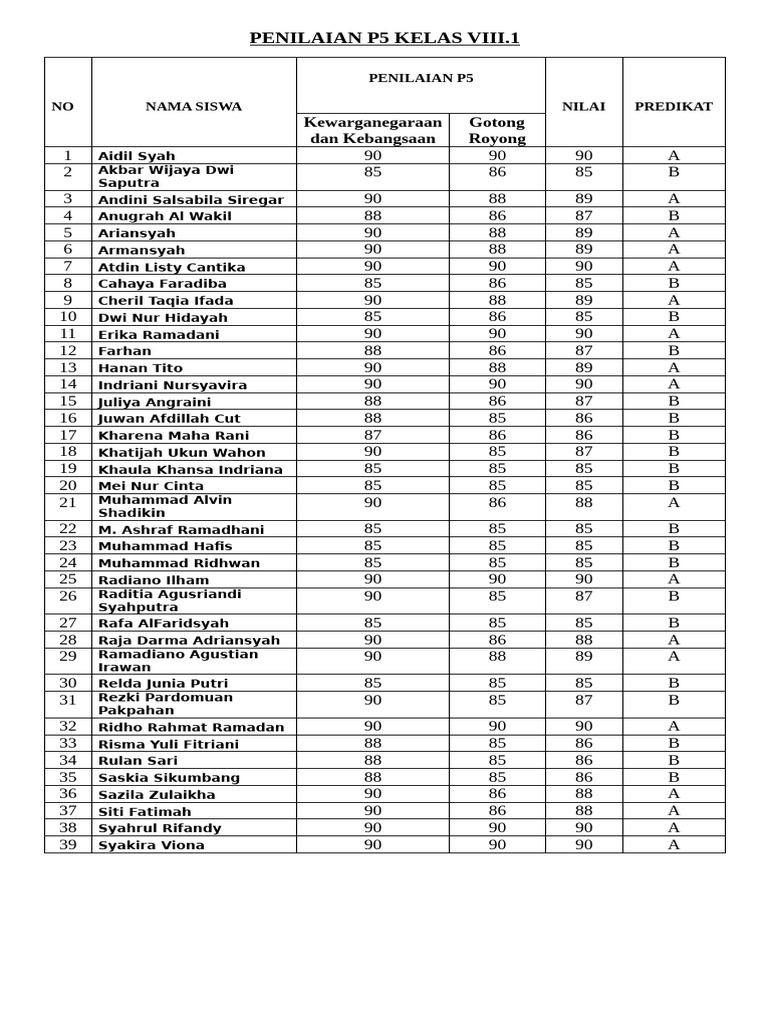 Penilaian P5 Kelas Viii | PDF