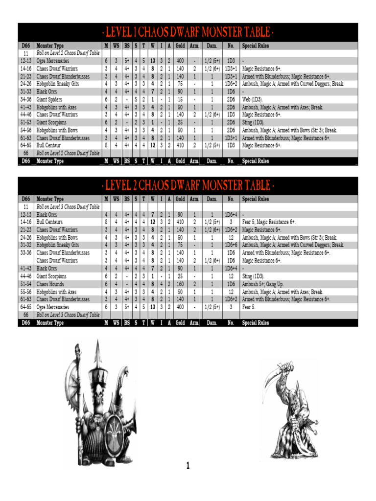 Chaos Dwarf Monster Tables | PDF | Magician (Fantasy) | Monsters