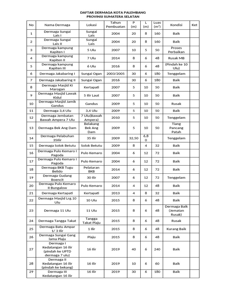 Daftar Dermaga di Palembang | PDF