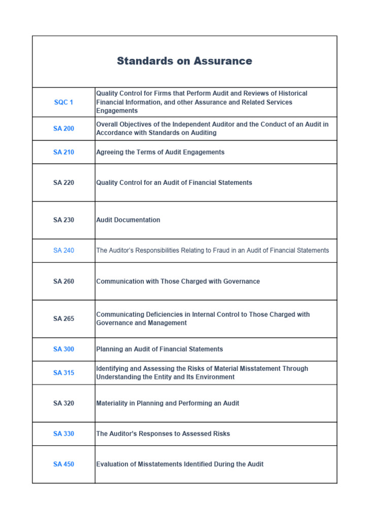 Standards On Assurance: The Auditor's Responsibilities Relating To ...