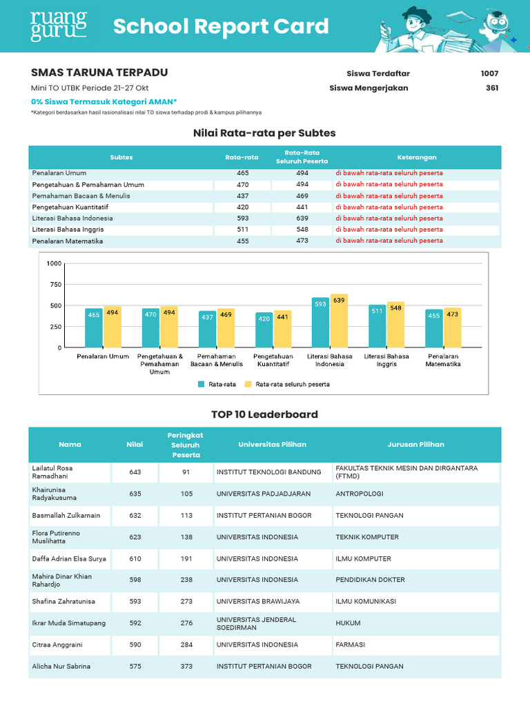 Report Card SMAS TARUNA TERPADU _ Mini TO UTBK Periode 21-27 Okt | PDF