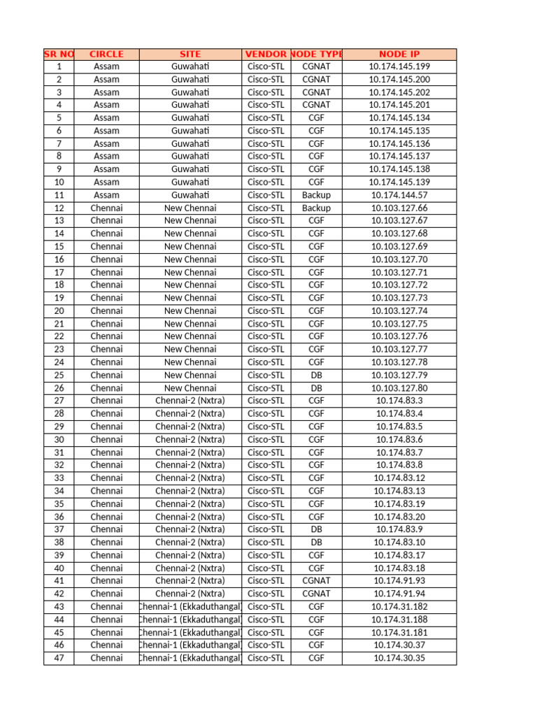 Vodafone CGF & CGNAT Status | PDF | Gujarat | Tamils