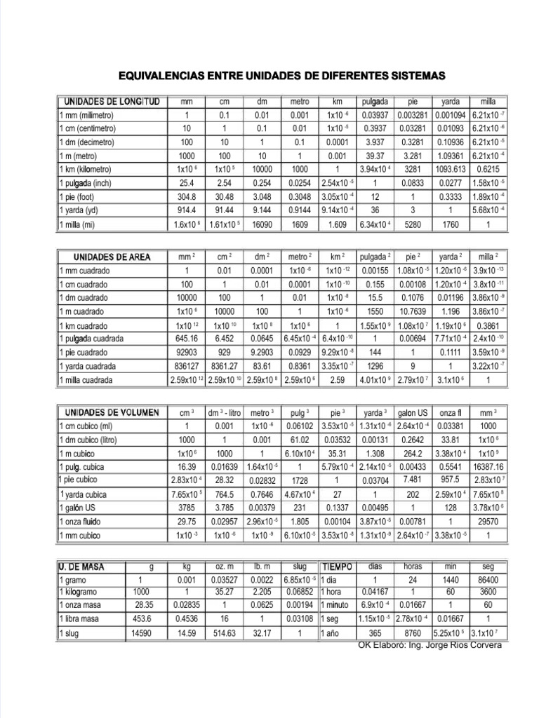 Tabla de Equivalencias de Medidas | PDF | Longitud | Unidades de medida