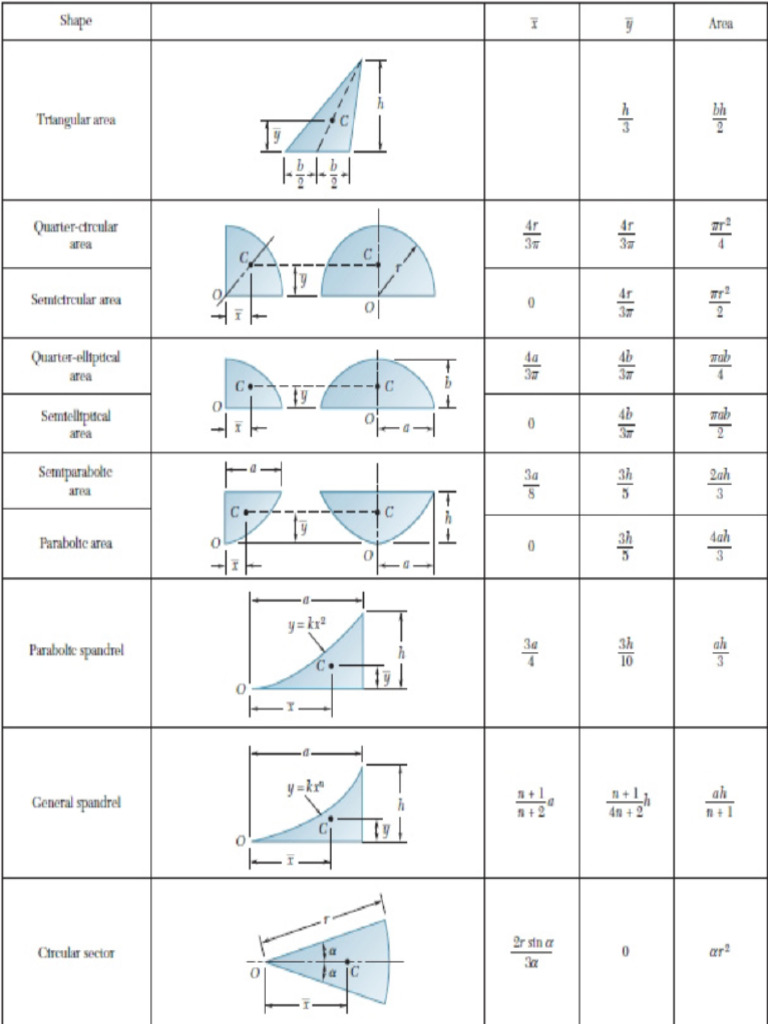 Areas de Figuras - Centroides | PDF