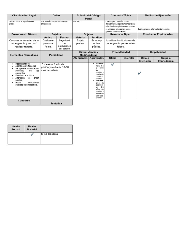 CUADRO DE RESUMEN. Delito de Uso Indebido de Los Sistemas de Emergencia | PDF