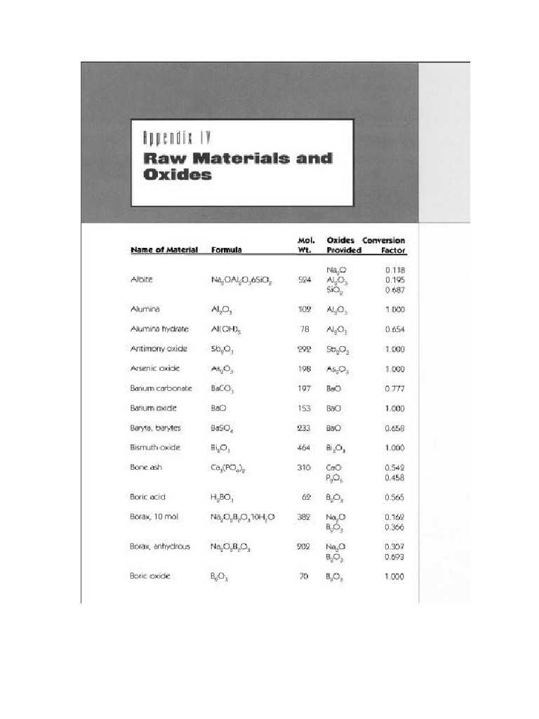 Appendix IV - Tabulation of Raw Materials | PDF