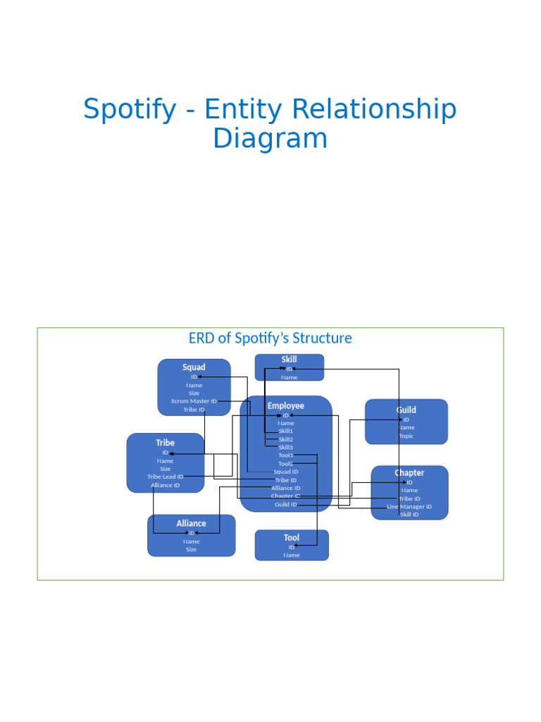 Spotify Entity Relationship Diagram Overview | PDF