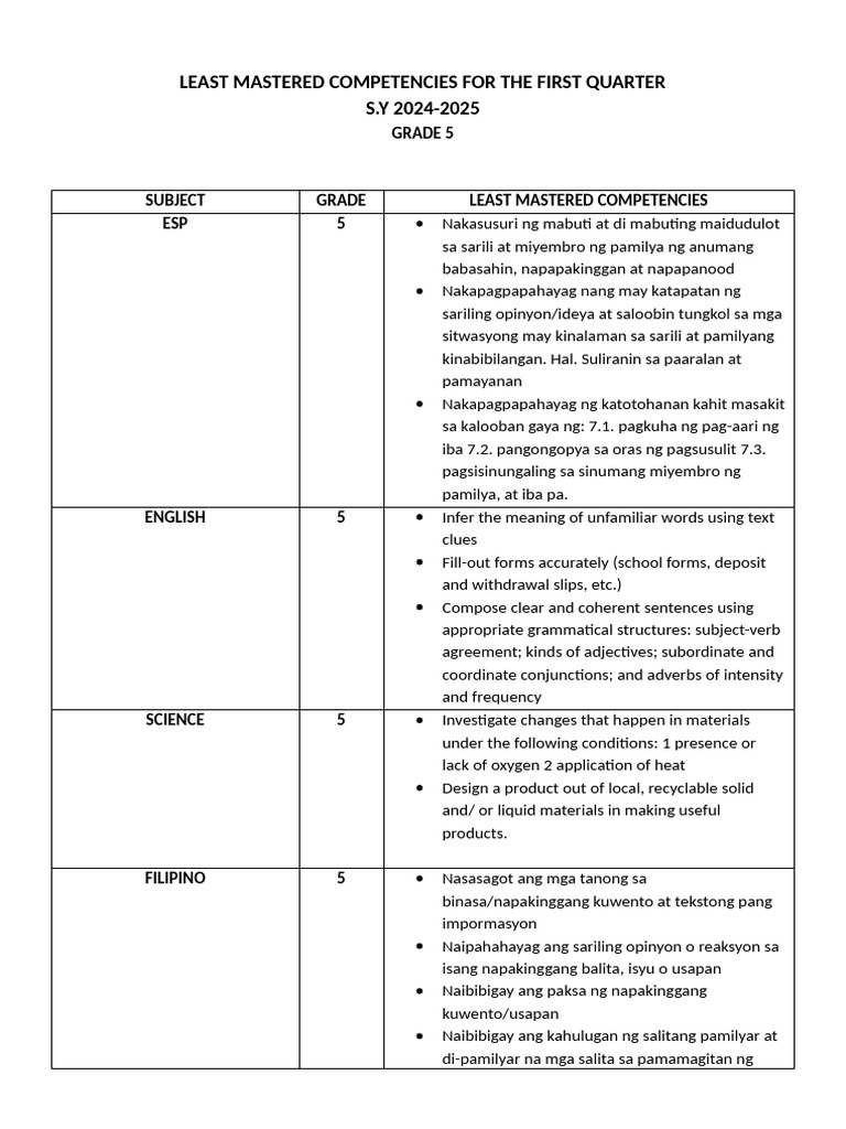 Grade 5 LEAST MASTERED COMPETENCIES FOR THE FIRST QUARTER | PDF ...