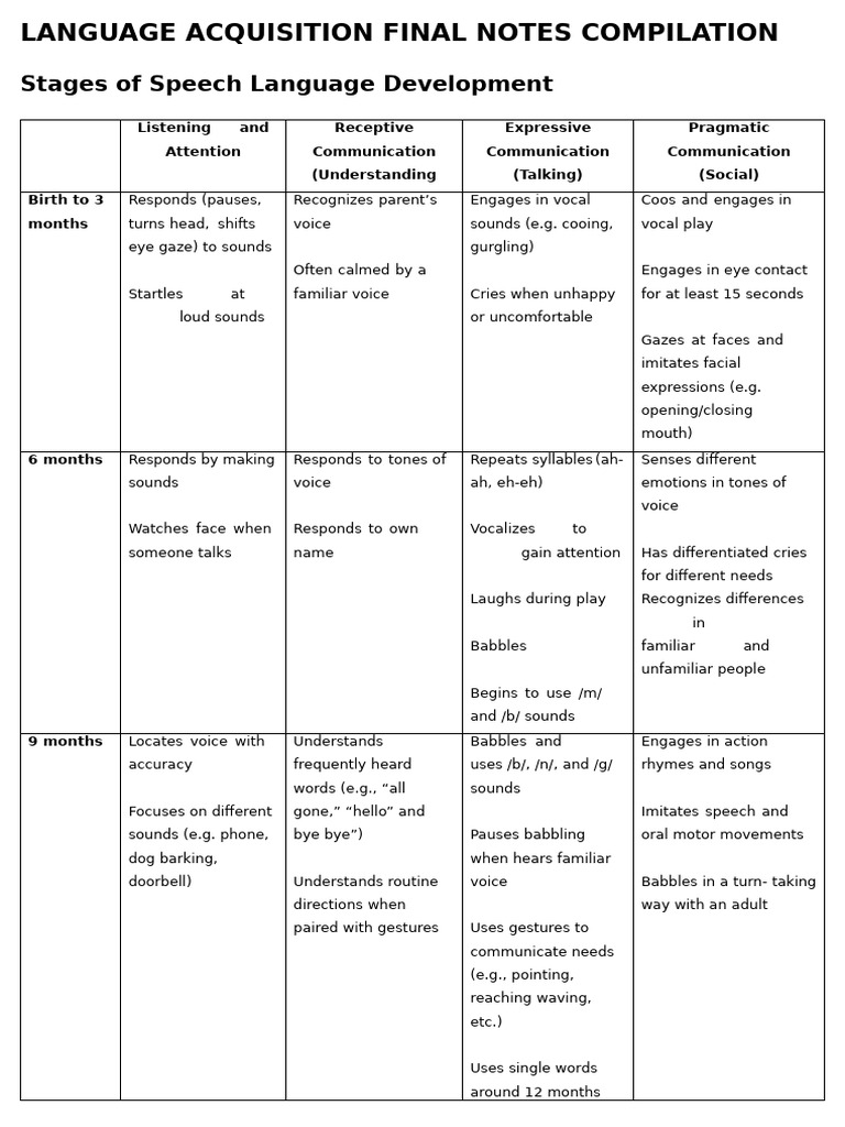 Language Acquisition Notes Finals Pdf Syntax Second Language 2575