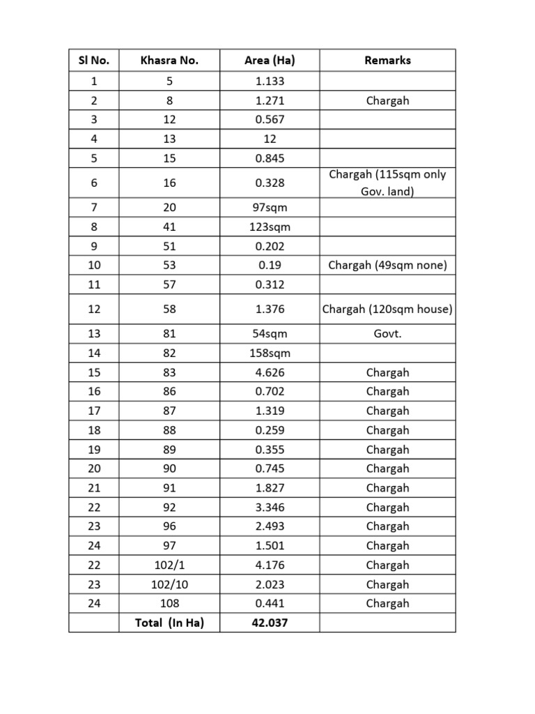 Land Area and Khasra Details Report | PDF
