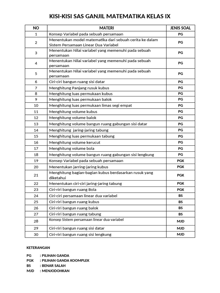 KISI-KISI MATEMATIKA KELAS 9 SAS GANJIL | PDF