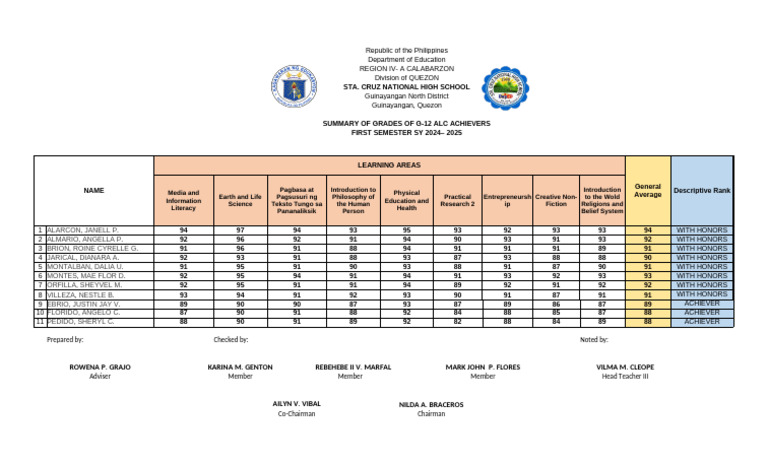 G-12 ALC Achievers Grades Summary 2024 | PDF